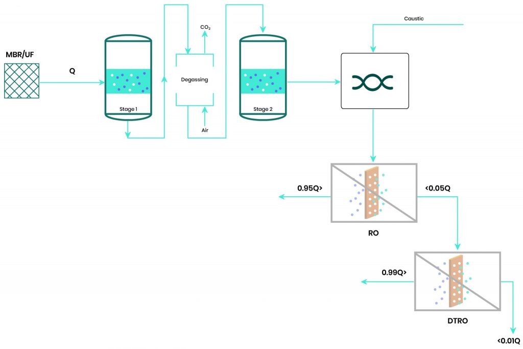 High Recovery Reverse Osmosis for Low Reject Volumes | CircleH2O